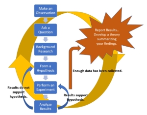 The Scientific Method – Catherine Haslag