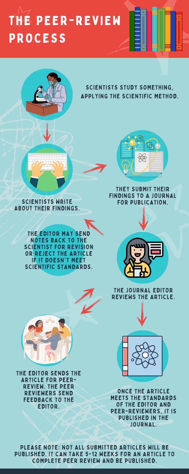 Reliable Sources and How to Read a Scientific Article – Catherine Haslag