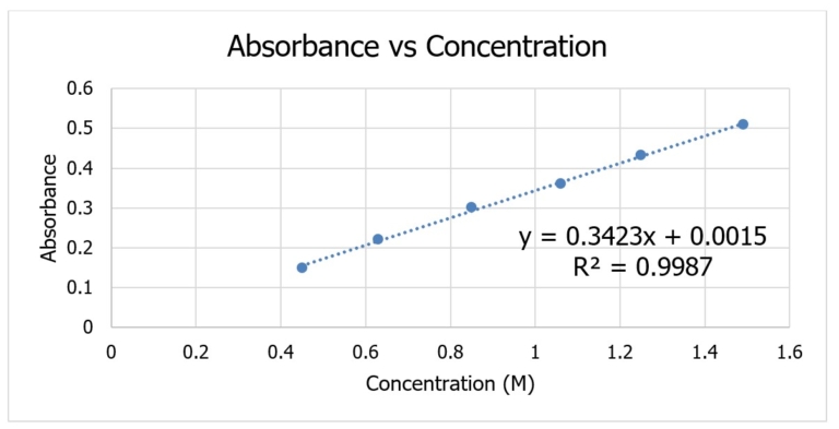 Determination of Allura Red Concentration in Mouthwash – Catherine Haslag