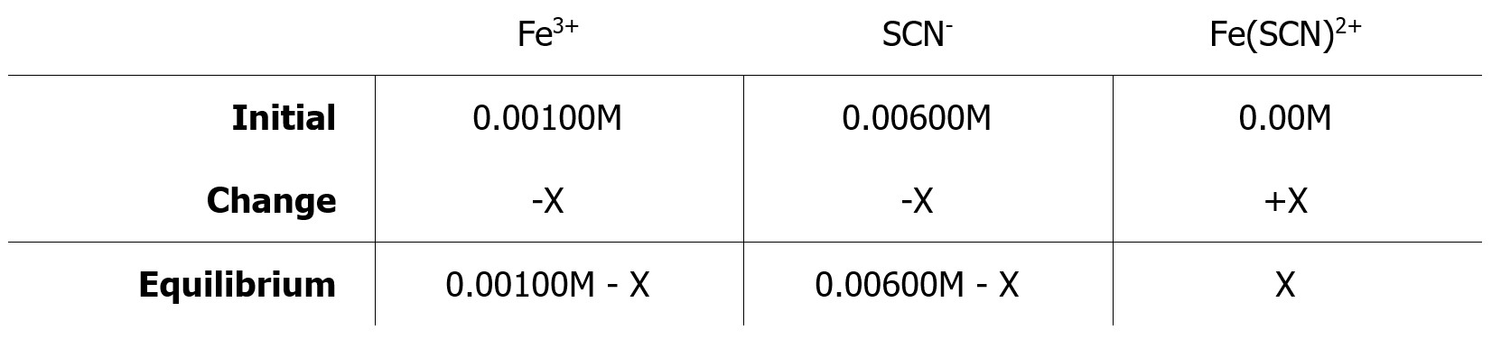 Experimental Determination of an Equilibrium Constant – Catherine Haslag