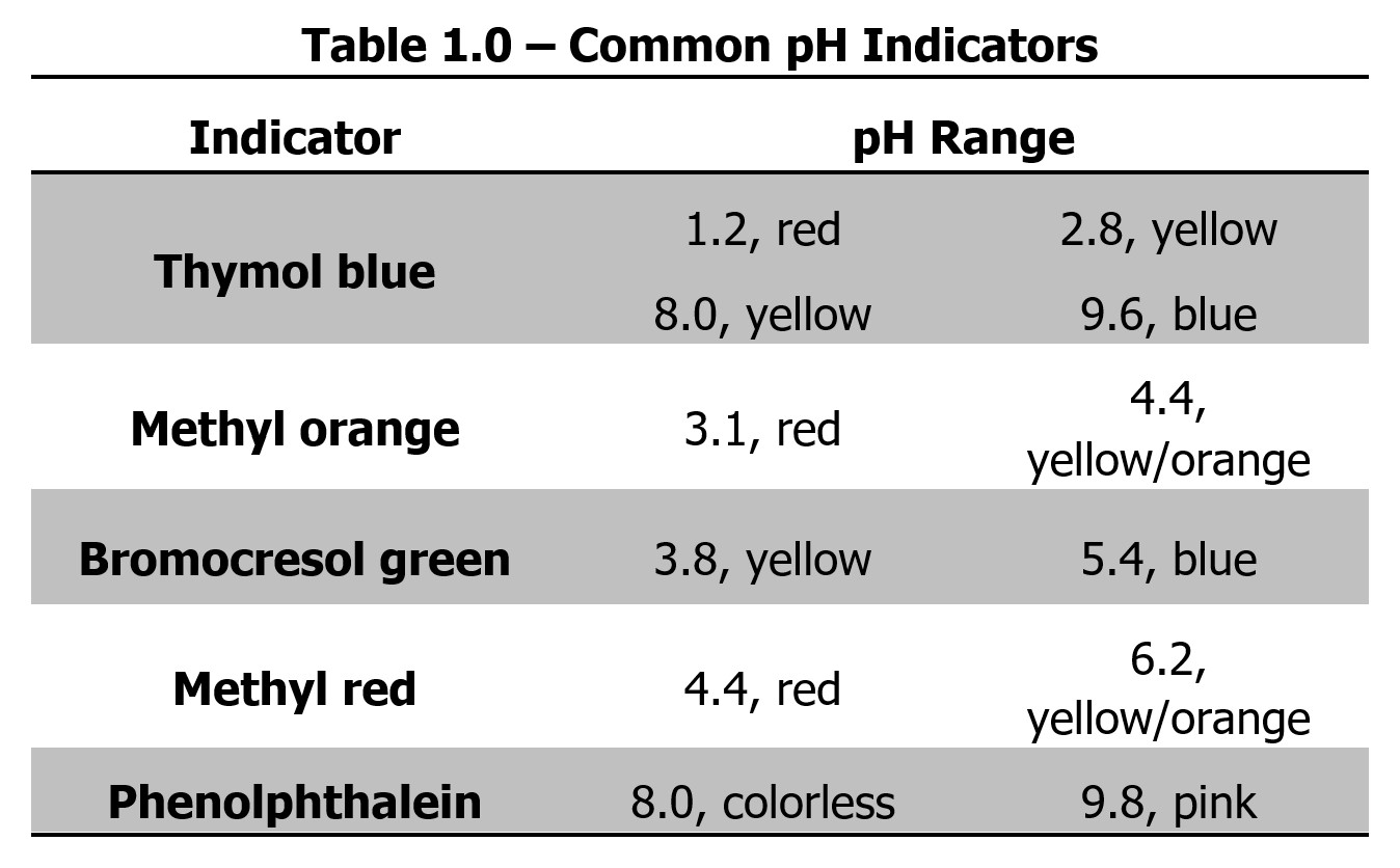 Acid-Base Titration – Catherine Haslag